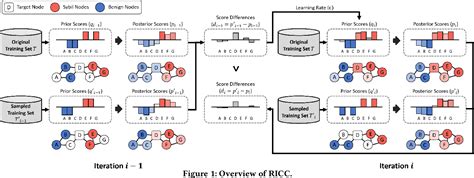 Figure 1 From Ricc Robust Collective Classification Of Sybil Accounts Semantic Scholar