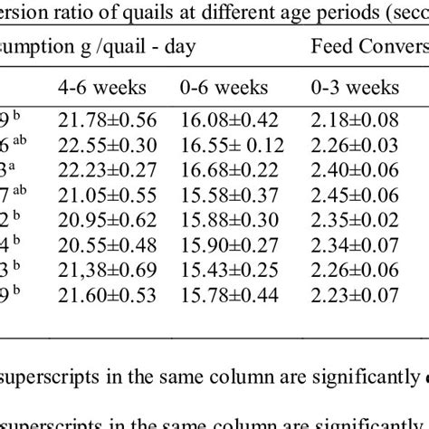 Effect Of The Particle Size Distribution Of Diet Uniformity On Daily