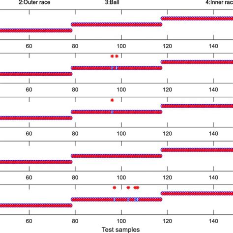 Cwru Test Dataset Classification Results At − 10db Added Noise