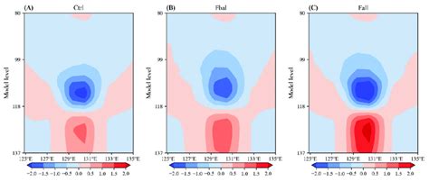 Single Observation Analysis Increments For Temperature At Model Level