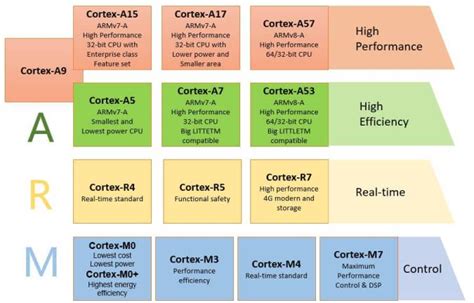How To Select Arm Processors Orient Display