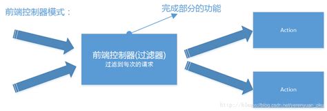 struts2入门第一讲——struts2框架的快速入门 csdn博客