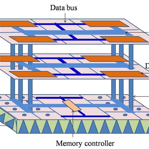 Multi Core System In 3 D Integration Download Scientific Diagram