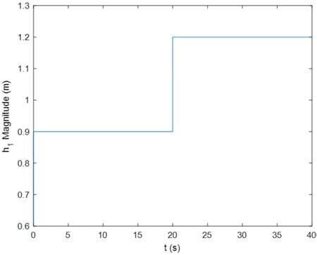 A reconfigurable PID fault tolerant tracking controller design for LPV systems متلبی