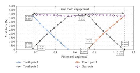 Finite Element Calculation Of The Effective Mesh Force Of The Tooth