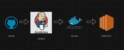 Devops Ci Jenkins Github Aws Docker Automation Sahil Bandbe