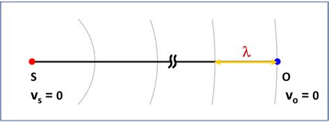Derivation Of The Doppler Effect Formulas Study Corner