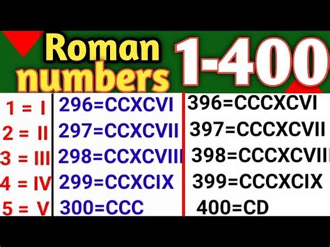 Roman Numerals 1 To 400 Roman Numbers 1 To 400 रोमन अंक 1 से 400