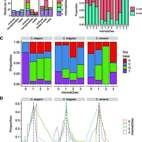 Comparison Of Telomeric Small Rnas Between Three Caenorhabditis Download Scientific Diagram
