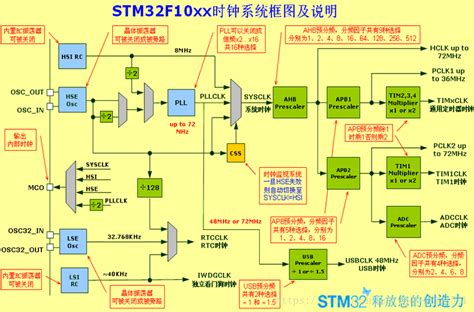 Stm32中五个时钟源：hsi、hse、lsi、lse、pll 技术栈