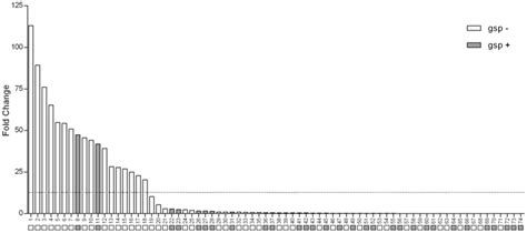 Gipr Relative Expression In Somatotropinomas Data Are Expressed As