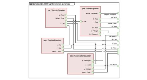Tom Sawyer Software On Linkedin Sysml Mbse Systemsthinking Graphvisualization