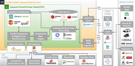 Figure 1 From A Digital Twin Architecture Based On Th