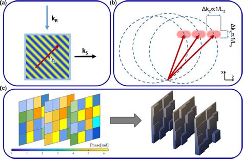 Different Holographic Strategies A 90° Geometry Decoupling The