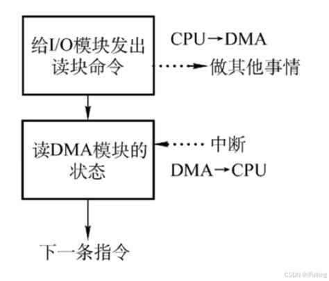 【操作系统】第五章：设备管理（上）操作系统 设备管理教学设计 Csdn博客