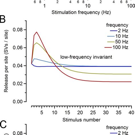 Frequency Invariant Steady State Transmission A Depression