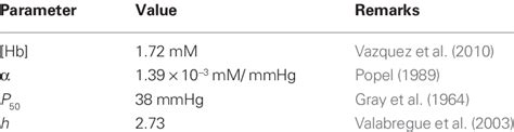 Parameter Values Used For The Model Described In Eqs 1 3 Download