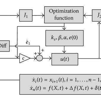 Schematic Diagram Of The Closed Loop Control System Download Scientific Diagram