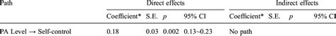 Direct Effects And Indirect Effects In Sem Download Scientific Diagram