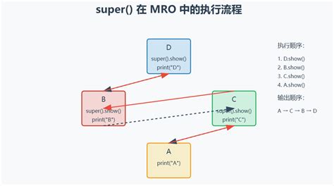 深入剖析 Python Mro：破解多重继承的秘密，让 Super 更强大！python的mro Csdn博客