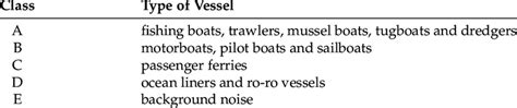 the detail of the shipsear dataset download scientific diagram