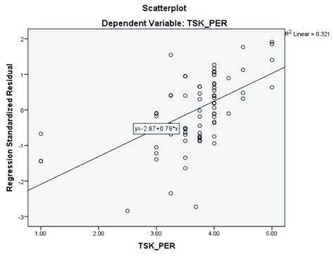 Regression Standardized Predicted Values Versus Regression Standardized Download Scientific