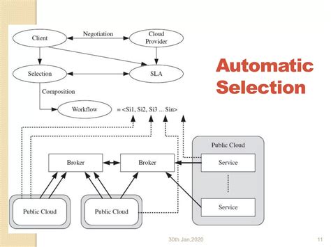 Cloud Computing Environment Using Cluster As A Service Pptx