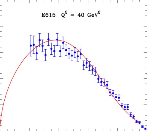 The Pion Valence Quark Distribution Xu Val ðxÞ Deduced From The E615 Download Scientific