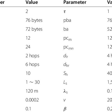 Performance Analysis Parameters Download Table
