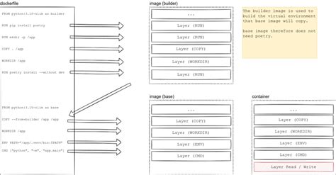 package a poetry project in a docker container for production dev