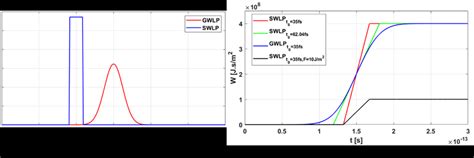 The Magnetization Dynamics After Excitation By Three Different Laser