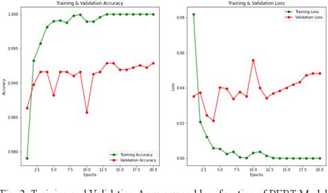 Figure 2 From Fake News Detection Using Deep Learning And Transformer Based Model Semantic Scholar