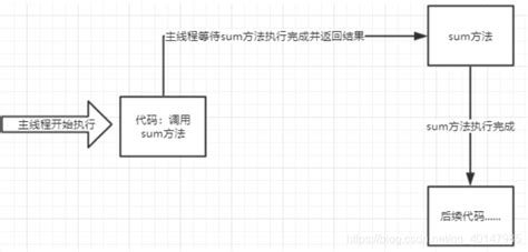 同步synchronous和异步asynchronousandasynchronous Csdn博客