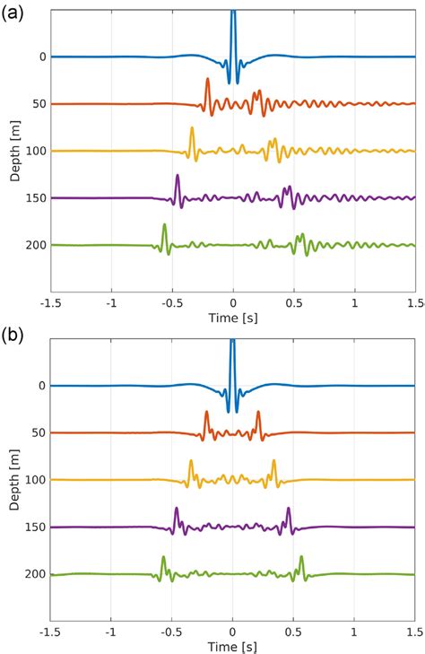 Responses Retrieved With Deconvolution A When An Approximation Of The