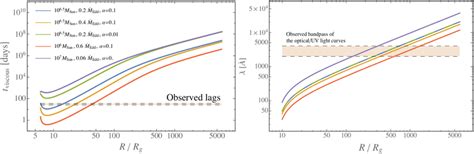The Dependence Of The Local Viscous Timescale Left And The Wavelength