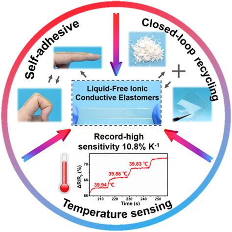 Reversibly Cross Linked Liquid Free Ionic Conductive Elastomers For