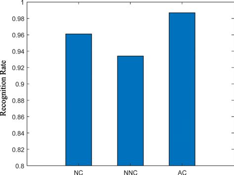 Neutral Expression Classification Results Download Scientific Diagram