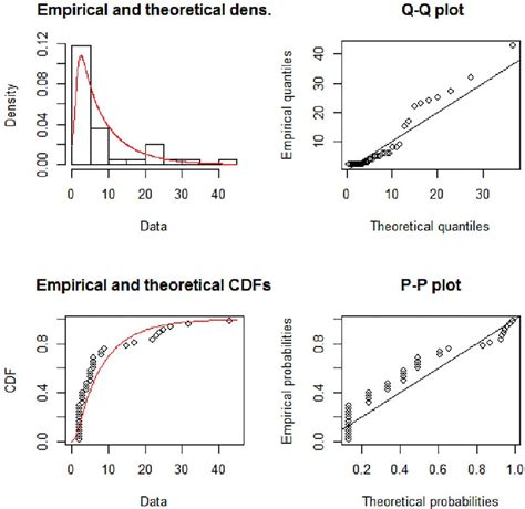 theoretical and empirical pdf and cdf with q q plot and p p plot for le
