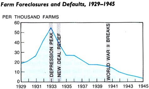 Fdr New Deal Chart First New Deal The Hundred Days And The