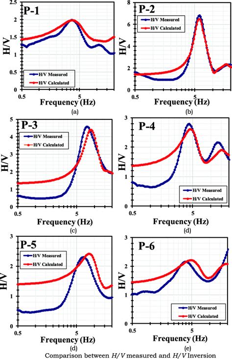 Comparison Between Hv Measured And Hv Inversion Download Scientific