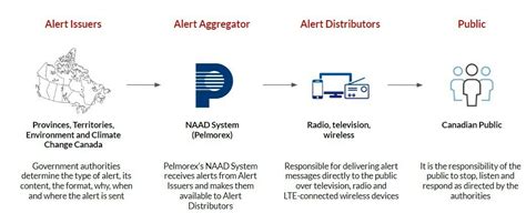 Nov 20 When To Expect This Wednesdays Emergency Alert Tests Across Canada