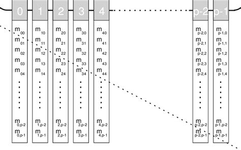Transposed Dimensional P P Data Array M On A P Cell Ring Download Scientific Diagram