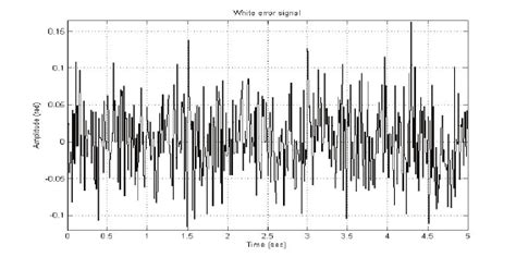 White Noise Signal From The Fig 6a We Observe That The Output Signal