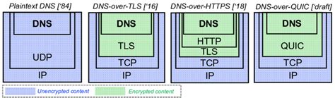 The Structure Of Packet Layer Starting From Ip Layer Of Plaintext