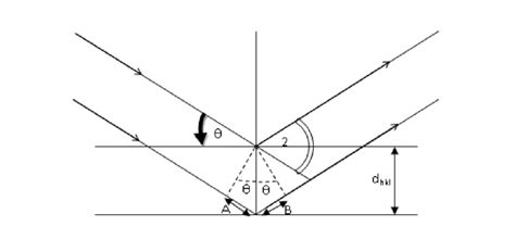 Schematic Of X Ray Diffraction Download Scientific Diagram