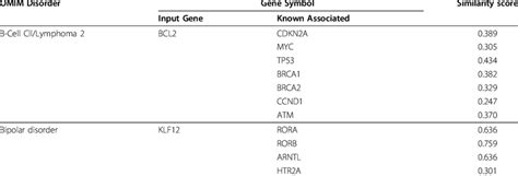 Semantic Similarity Analysis Of Tested Genes Download Table
