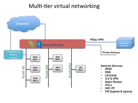 Directions For Cloudstack Networking Pdf Cloud Computing Internet