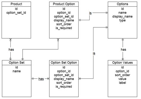 Bigcommerce Creating New Variation Product Via Api Stack Overflow