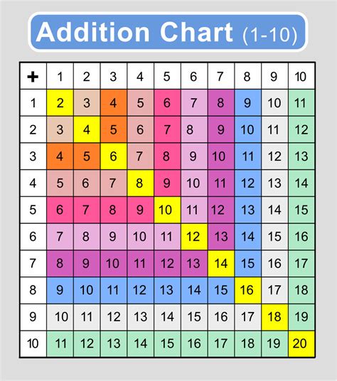 Addition Addition Charts Addition Tables