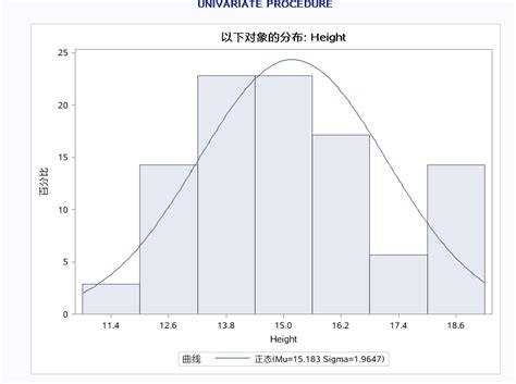Sas Univariate过程 Csdn博客